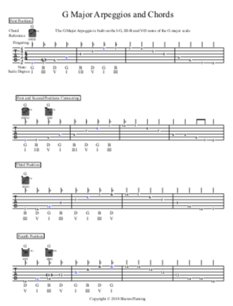 Major Triads with Arpeggios – Guitar Reference Guide